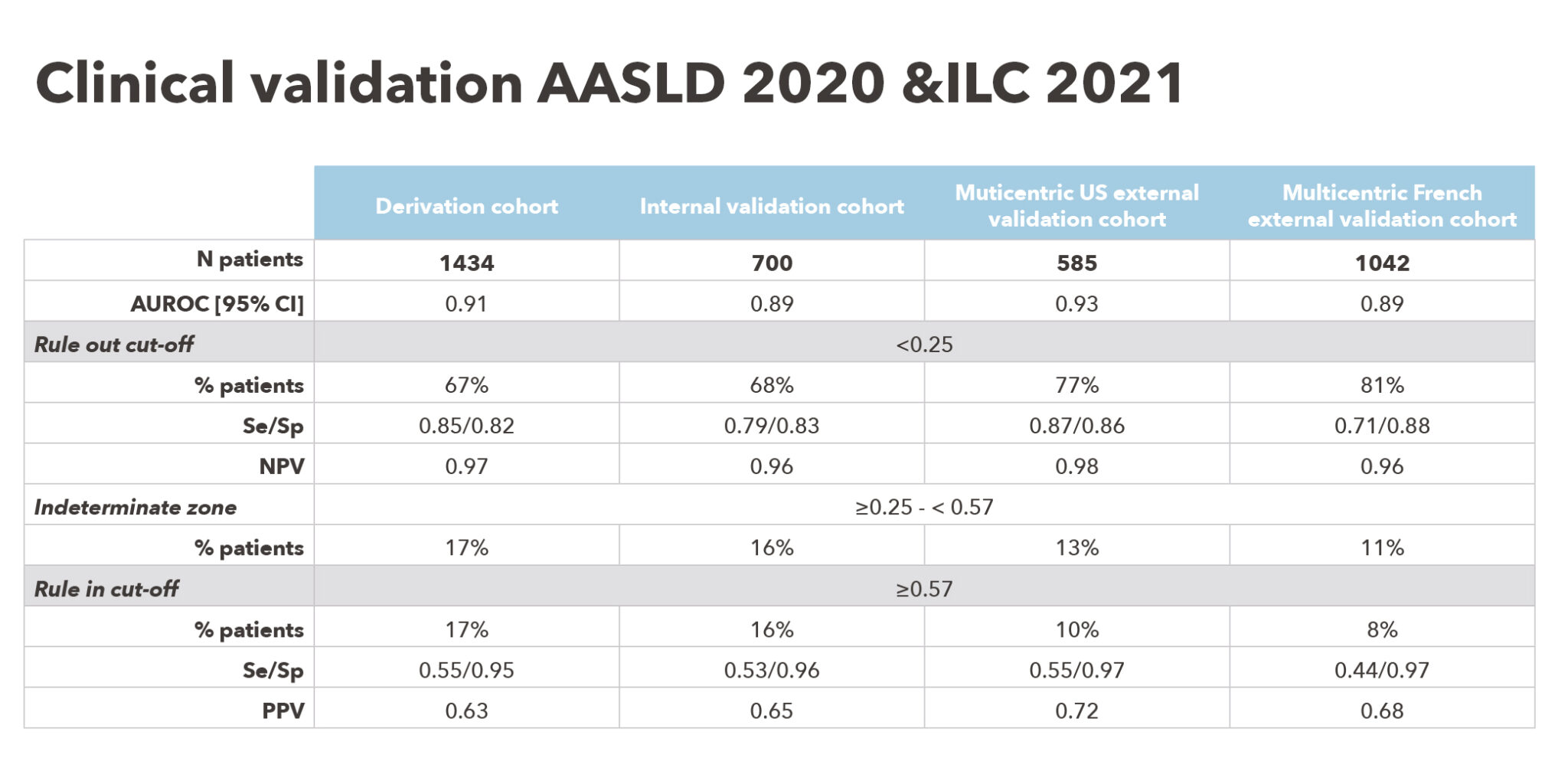 Agile 4 Score: Identify cirrhosis in MASLD patients - Echosens