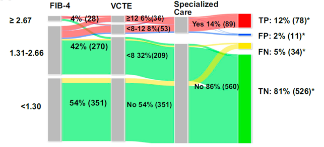 FIB-4 + LSM di FibroScan® ha prestazioni diagnostiche eccellenti nello ...